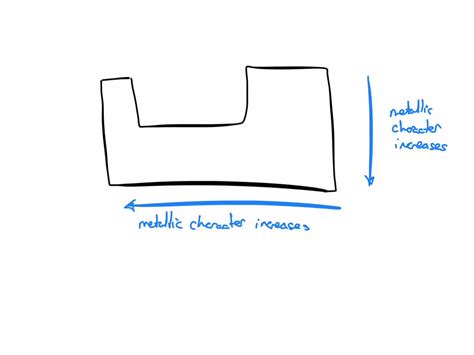 Solved Arrange The Following Elements In Order Of Increasing Metallic Character Selenium