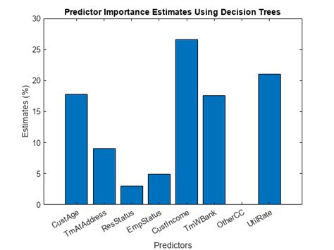 Credit Scoring Using Logistic Regression And Decision Trees Matlab