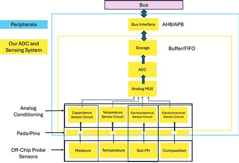 Sensing For Precision Agriculture Soc Labs