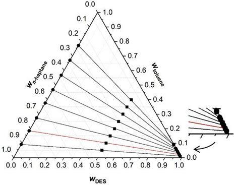 Experimental Tie Lines Solid Line In Weight Fractions For The Download Scientific Diagram