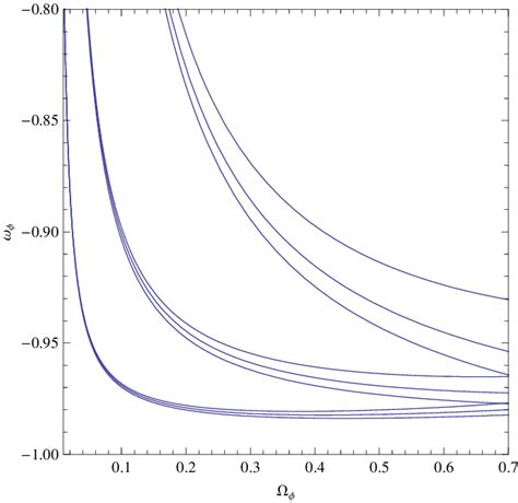 plot of ω φ vs Ω φ for λ 0 0 3 the three sets are for w 0 05 0 1