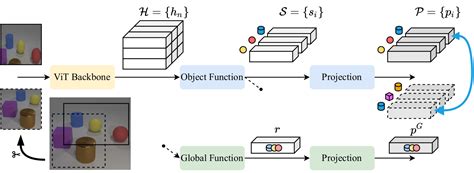 Towards Self Supervised Learning Of Global And Object Centric