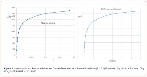 Load Settlement Behavior Of A Shallow Foundation In Saturated Clay Assessed From Geophysical