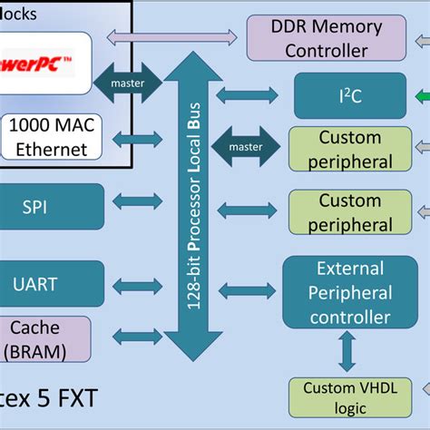 schematic of the embedded system firmware implementation externally