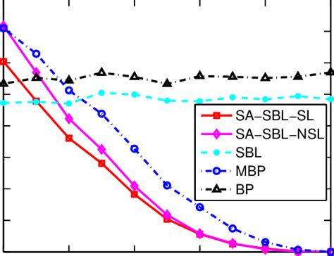 normalized mean squared errors of respective algorithms vs the