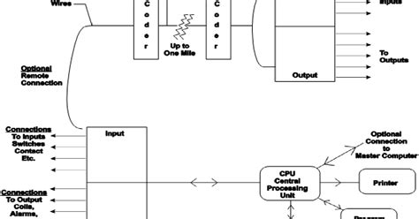 Automation And Instrumentation PLC Overall System