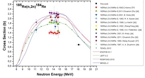 Comparison Of Existing Endf And Exfor 185 Ren 2n 184 Re
