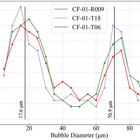 Plot Of Void Diameter Against Frequency Demonstrating The Bi Modal Void