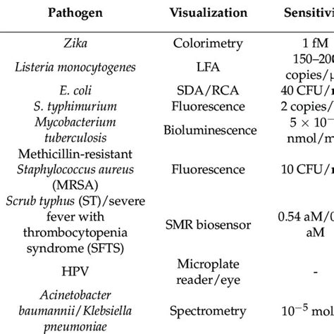 More Applications Of Crispr Cas9 In Pathogen Detection Download Scientific Diagram