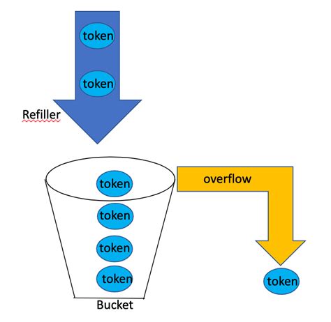 【architecture】system Design Rate Limiter 西维蜀黍的博客 西维蜀黍 Blog