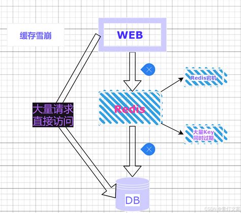 Redis 的缓存雪崩、缓存穿透和缓存击穿详解，并提供多种解决方案 Ew帮帮网
