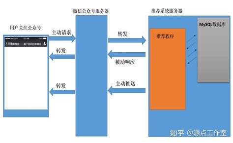 基于协同过滤算法的电影资源个性化推荐系统 知乎