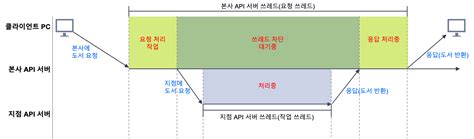 Blocking I O VS Non Blocking I O Zidol S Blog