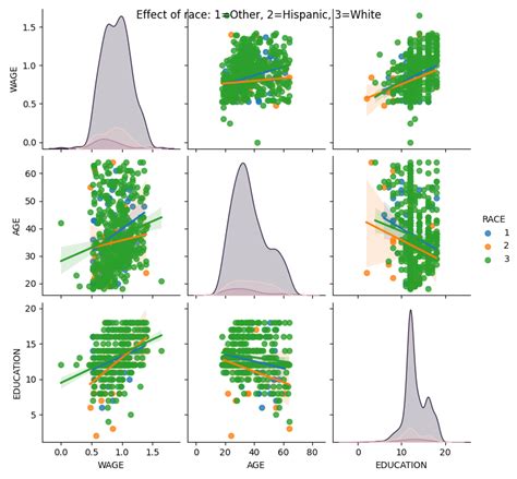 3167 Visualizing Factors Influencing Wages — Scientific Python Lectures