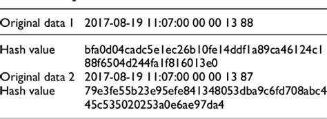 Table 1 From Self Organized Cyber Physical Power System Blockchain
