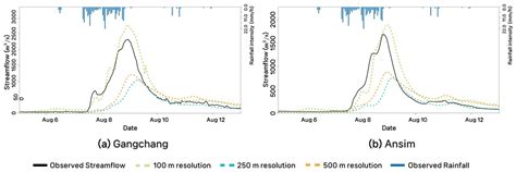 Assessment Of The Impact Of Spatial Variability On Streamflow