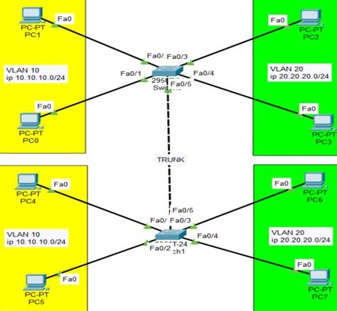 Vlan Trunking