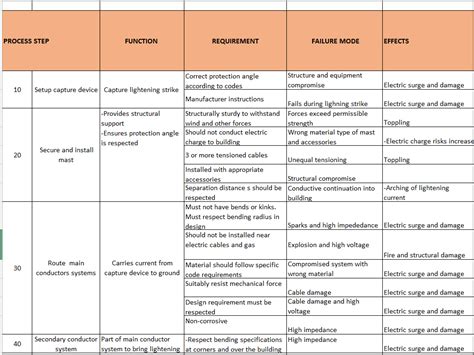 Fmea Example Auto Part