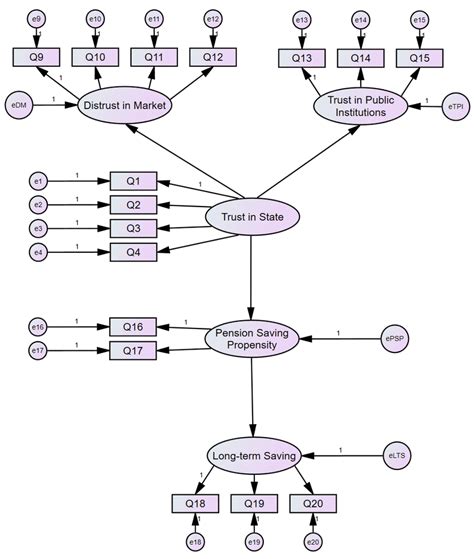 Relationship Between Latent Variables All Defined Relationships Between