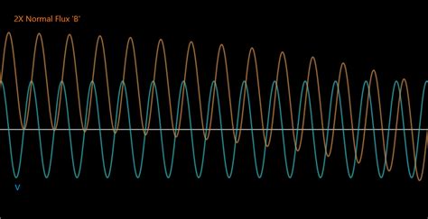 Parameters That Determine Transformer Inrush Current Voltage Disturbance