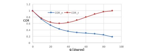 Variation Of Cor T And Cor N With Particle Impact Angle Download