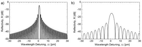 Reflectivity Of Short Sections Around The Peak Refractive Index