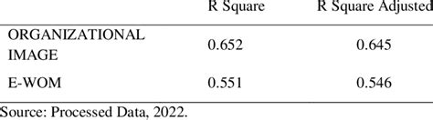 The Value Of R Square And R Square Adjusted Download Scientific Diagram