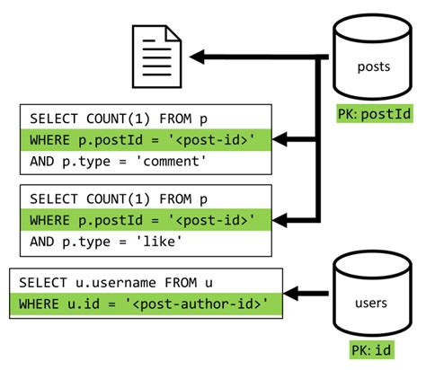 실제 예제를 사용하여 데이터 모델링 및 파티션 Azure Cosmos Db For Nosql Microsoft Learn