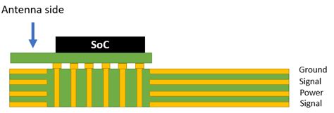 Bluetooth 5 1 Soc Vs Module Which Is Best For Your Design Blog Altium Designer