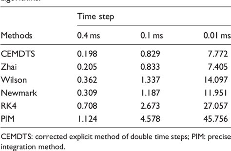 Table 1 From Assessment Of Numerical Integration Algorithms For