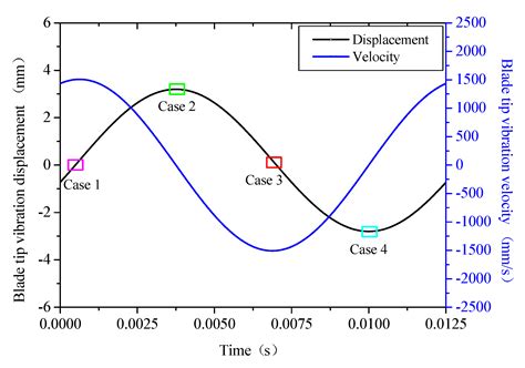 Vibration Parameters Identification Of Rotating Blades Based On Blade Tip Timing Sensor Waveforms