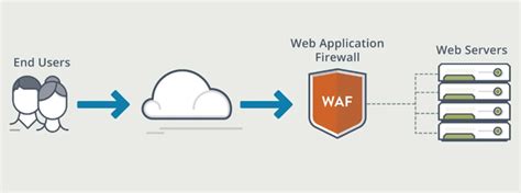 tìm hiểu về tường lửa ứng dụng web waf web application firewall ai