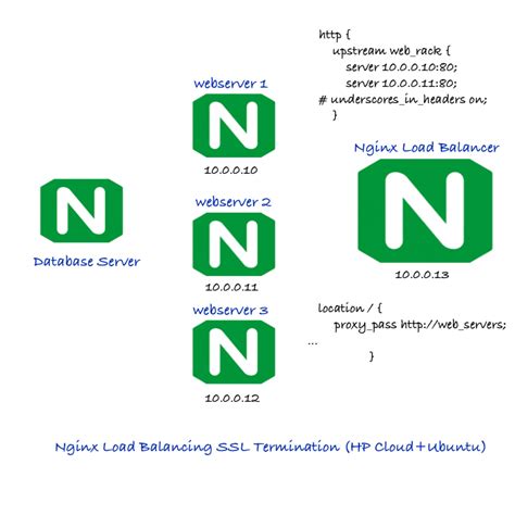 Nginx Load Balancing Ssl Termination Hp Cloudubuntu