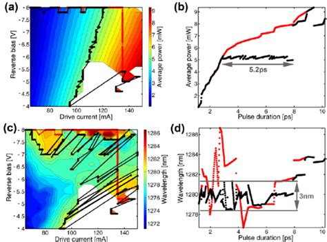 A Black Line Road Map For A Straight Waveguide Mode Locked Laser Download Scientific
