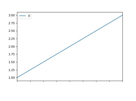 missing labels with timedelta on x axis · issue 19965 · pandas dev