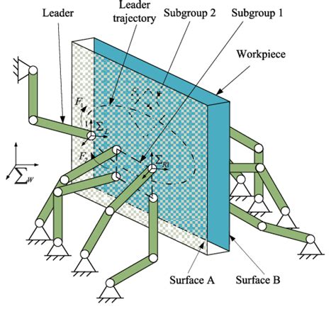 Figure 1 From Lag Bipartite Formation Tracking Of Networked Robotic Systems Over Directed Matrix