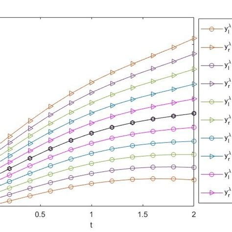 The Black Curve Gives The Solution At λ 1 For The System 46 And 4