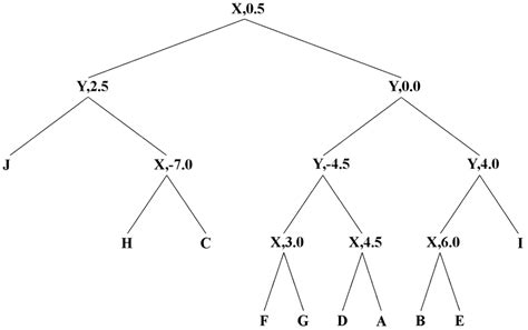 the kd tree created using the sample data download scientific diagram