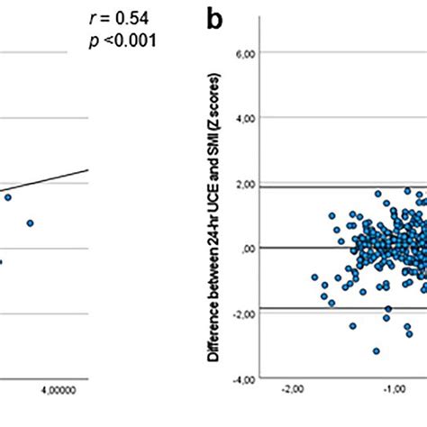 Pearsons Correlation And Blandaltman Plots Of 24 H Uce And Smi A