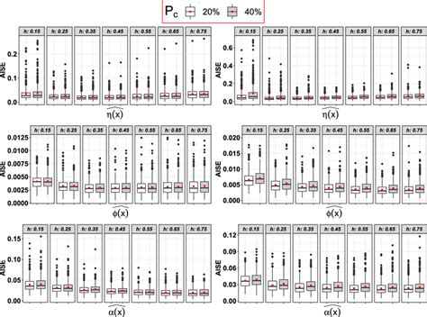 Scenario Ii Aise Values Across Seven Bandwidth Values For The Three