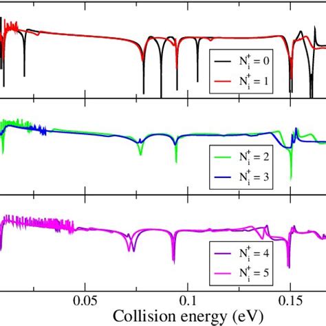 Cross Sections For The Dissociative Recombination Of Vibrationally Download Scientific Diagram