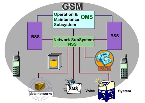 Telecommunications GSM Architecture