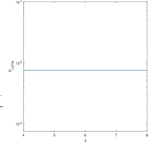 Figure 4 From Lstm Aided Hybrid Random Access Scheme For 6g Machine Type Communication Networks
