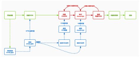 浏览器渲染过程 Re Tech FE Blog