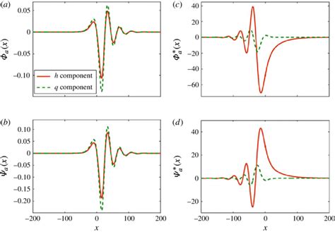 colour online discrete spectrum eigenfunctions of the operator l a