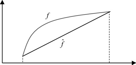 fuzzy interpolation as linear approximation download scientific diagram