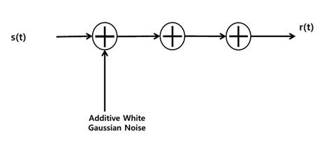 Block Diagram For Additive White Gaussian Noise Download Scientific Diagram