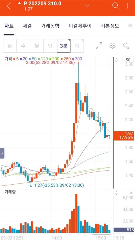 아까 급락할때 본 풋옵션 차트 주식 에펨코리아