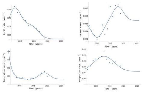 Mathematics Mdpi On Linkedin Mdpimathematics Population Dynamics