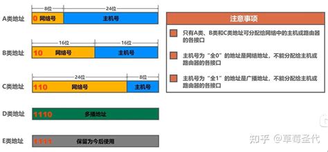 ipv4地址 知乎